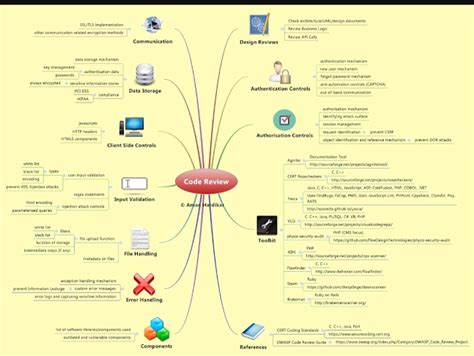 Code Review Mindmap And Recon Methodology