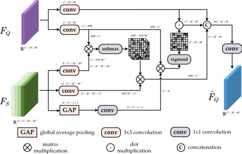 Detailed Structure Of The Dense Global Feature Interaction Dgfi Module Download Scientific