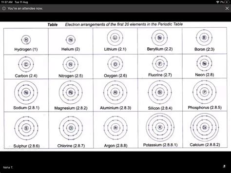 Electron Configuration Atomic Structure Of First 20 Elements Pdf