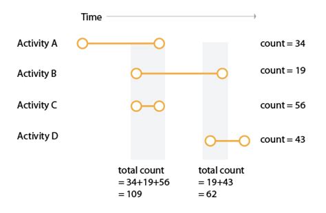 Find And Sum Date Ranges With Overlapping Records In Postgresql