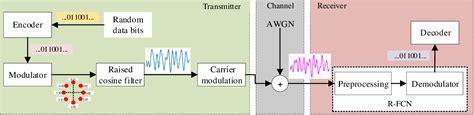 Figure 1 From End To End Psk Signals Demodulation Using Convolutional Neural Network Semantic