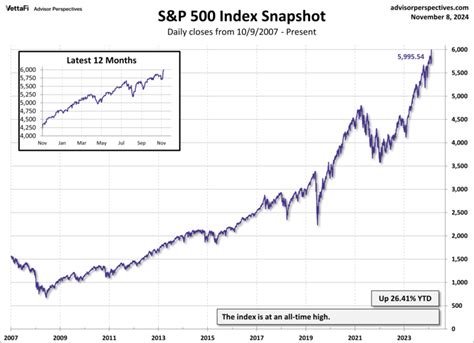 Sandp 500 Snapshot Record Breaking Week