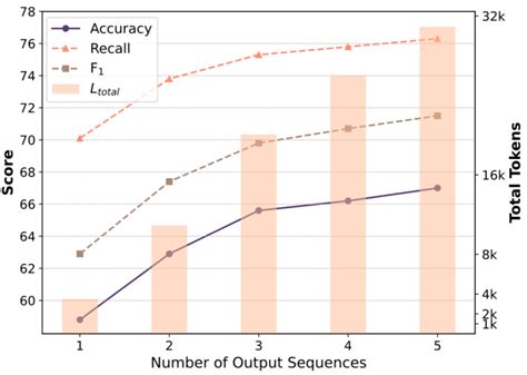 논문 리뷰 Airrag Activating Intrinsic Reasoning For Retrieval Augmented