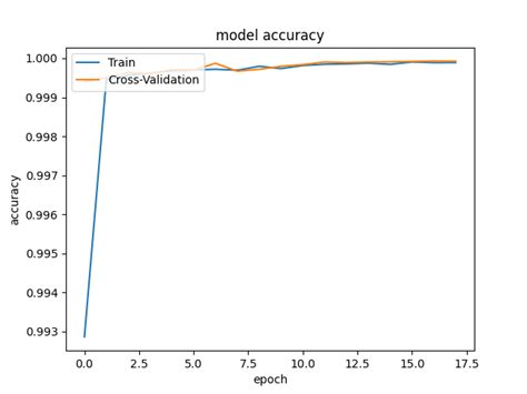 File AI Model Accuracy Png Embedded Lab Vienna For IoT Security
