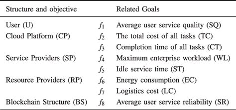 Table Ii From Scheduling And Process Optimization For Blockchain Enabled Cloud Manufacturing