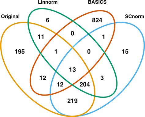 Frontiers Normalization Methods On Single Cell Rna Seq Data An Empirical Survey