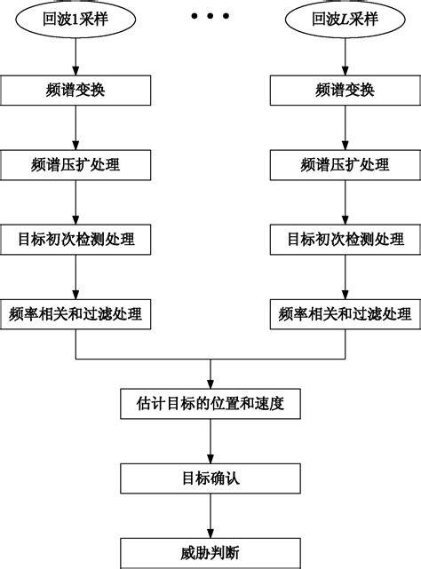Target Detection Method For Millimeter Wave Anticollision Radar