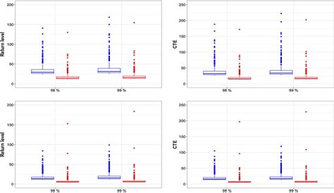 Boxplots For Spatial Rl And Cte At Q098documentclass 12pt Minimal