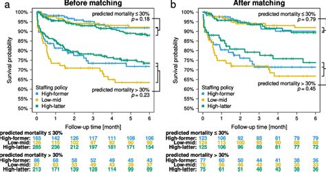 The Survival Rate Stratified By The Severity Of Predicted Mortality
