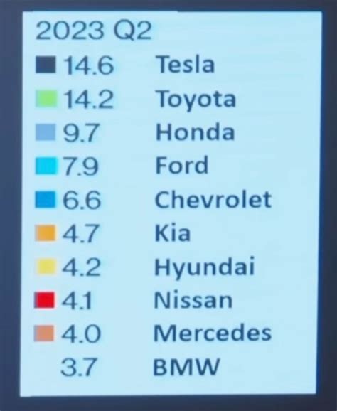 Amin Alizadeh On Linkedin Tesla Took Over Toyota In California Automobile Market Share