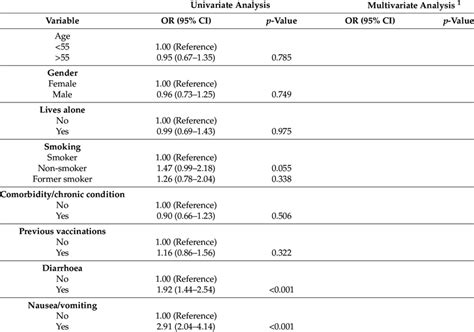 Results From Logistic Regressions Univariate And Multivariate For The