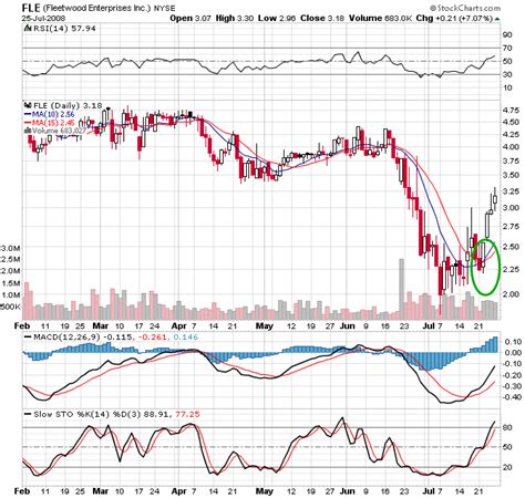 Moving Average Scan Free Stock Scanning Stock Scanner Stock Scan