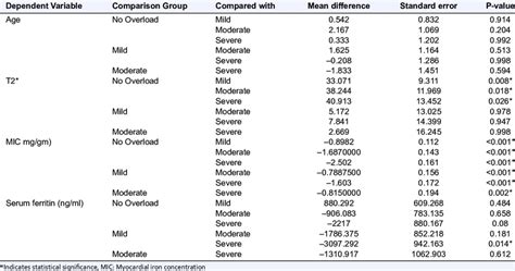 Post Hoc Tukey Test Demonstrating The Pair Wise Comparison Of The Download Scientific Diagram