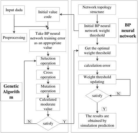 Flow Chart Of Neural Network Model Optimized By Genetic Algorithm