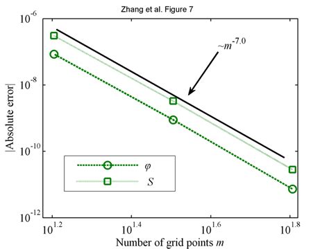 Absolute Value Of The Absolute Error At X 1 2 As A Function Of The Download Scientific Diagram