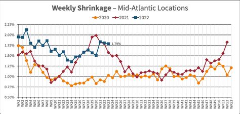 A Multi Level Makeover Simplifying A Shrinkage Report — Storytelling With Data