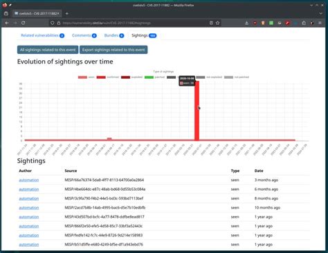 The Exploit Prediction Scoring System Epss Score For Cve 2017 11882 Is 9744 099961