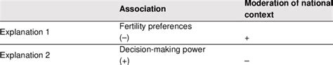 Relationship Between IPV And Contraceptive Use In A Cross National Setting Download Scientific