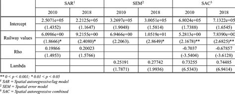 Results Of Spatial Econometric Models Download Scientific Diagram