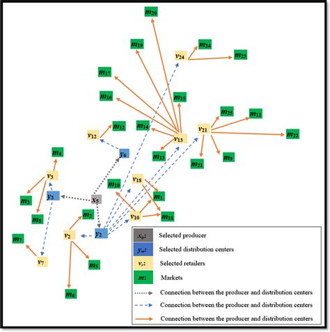 The Optimal Routes Among The Selected Facilities Download Scientific Diagram