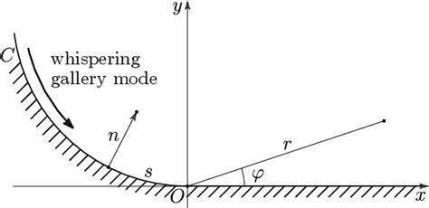 Figure 1 From Boundary Layer Approach To Diffraction By Contours With Jumping Curvature A