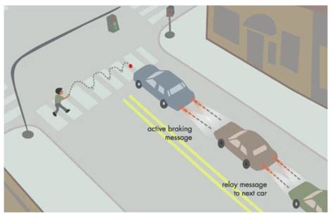 Safety Application In Vanet Download Scientific Diagram