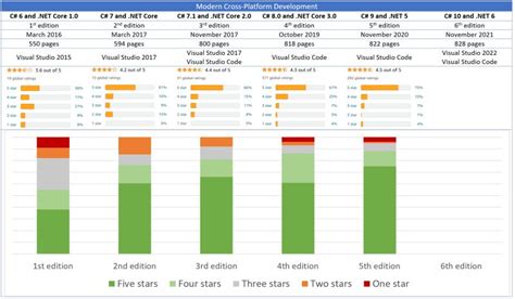 Mark J Price On Linkedin Csharp10 Dotnet6 Csharp Dotnet Packt