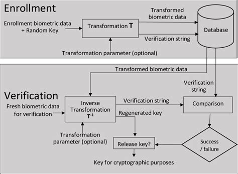 Cryptographic Key Regeneration Using Biometrics Download Scientific Diagram