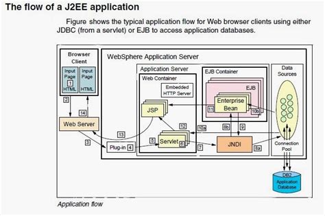 Typical Flow Of A J2ee Application