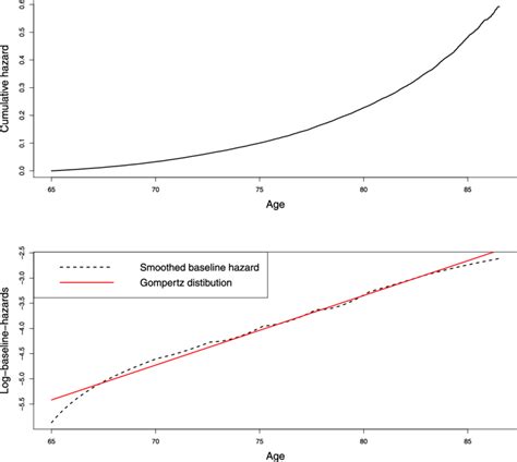 Top Estimated Baseline Cumulative Hazard Functionˆmfunctionˆ