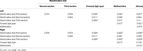 The P Values For Each Task Of The Wilcoxon Signed Rank Test Download Scientific Diagram
