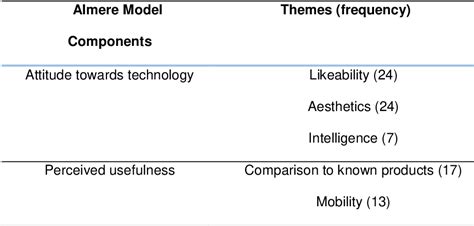 Figure 1 From Design Recommendations For Socially Assistive Robots For Health And Social Care