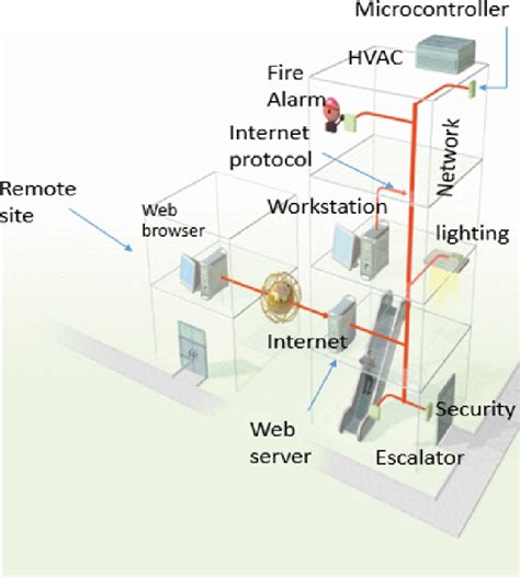 Figure From Architecting IoT Enabled Smart Building Testbed Semantic Scholar