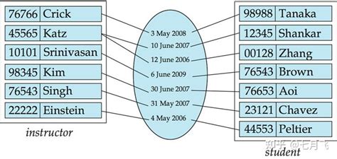数据库学习笔记03 Entity Relationship Model 知乎