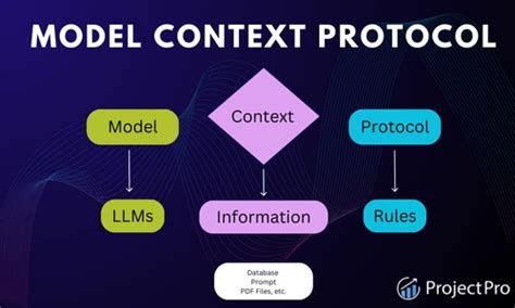 How To Use Model Context Protocol For Scalable Ai Integrations