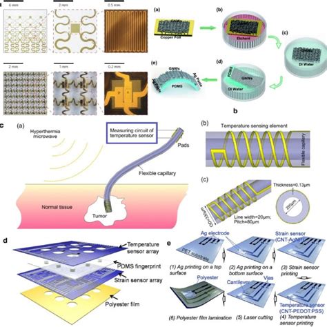 PDF Printable Highly Sensitive Flexible Temperature Sensors For Human Body Temperature