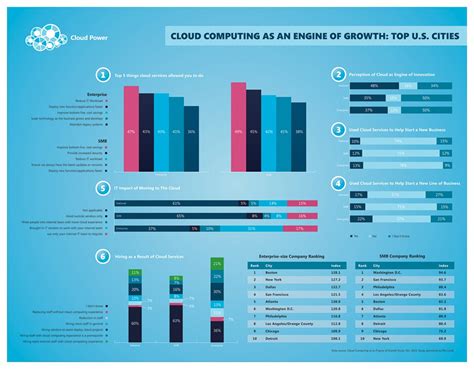 Microsoft Cloud Computing Survey Results Released