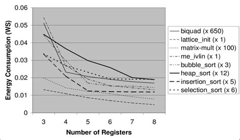 Energy Consumption Based On Only Off Chip Memory Download Scientific Diagram