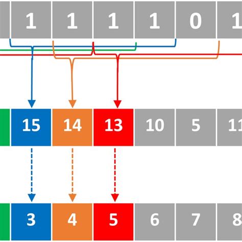 Look‐up Table Matching Method Lutm Structure The Binary Value Of Download Scientific Diagram