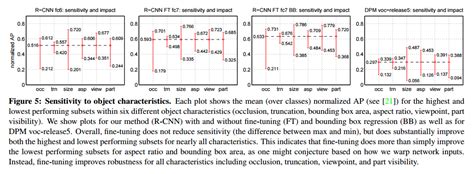 深度学习论文翻译解析（八）：rich feature hierarchies for accurate object detection