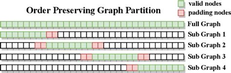 Figure 1 From Preroutgnn For Timing Prediction With Order Preserving Partition Global Circuit