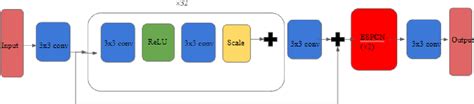 Figure 2 From Deep Residual Neural Networks For Increasing The
