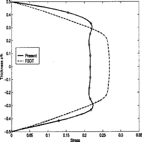 Figure 4 From Interlaminar Stress Calculation In Composite Laminates Using An 8 Noded Brick