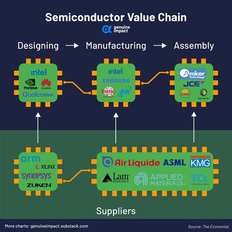 Genuine Impact On Linkedin Data Dataviz Datavisualisation
