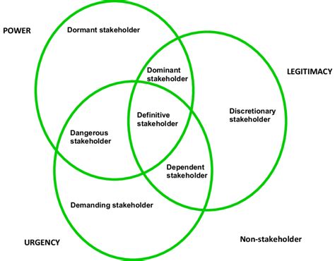 Stakeholder Typology With Three Attributes Present Source Mitchell Et Download Scientific