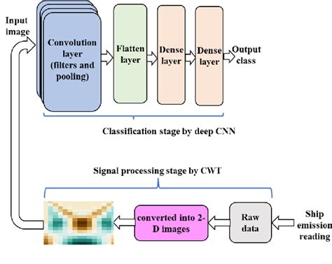 Figure 1 From A Drone Assisted Deep Learning Based Iot System For