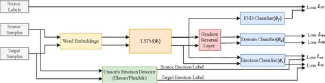 Figure 2 From An Emotion Guided Approach To Domain Adaptive Fake News Detection Using