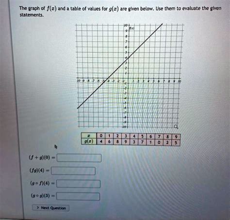 The Graph Of Fz And Table Of Values For Gv Are Given Below Use Them To