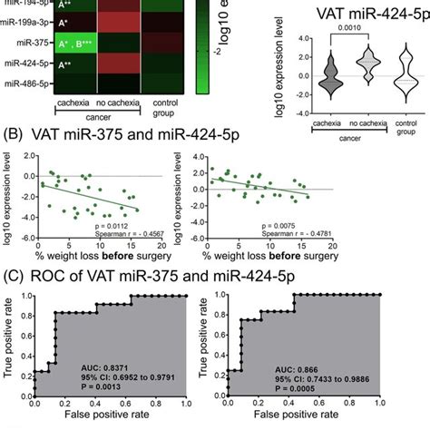 mirna expression pattern in muscle tissue of ccx patients a muscle