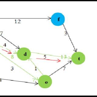 Network Nodes Solved Download Scientific Diagram